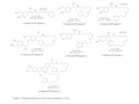 Method Development And Validation Of Simultaneous Determination Of Related Substances For