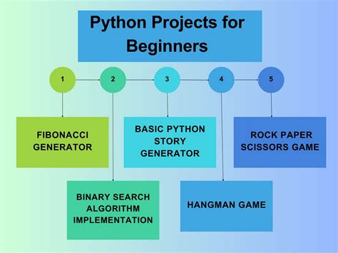 Real World Projects You Can Build With Python In 2025 By Maroof Ashraf Jun 2025 Medium