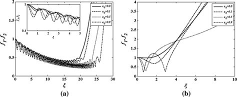 Beam Width Parameters Variation F1 And F2 With The Normalized Download Scientific Diagram