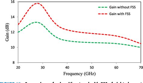 Figure 13 From Wideband And High Gain Array Antenna For 5g Smart Phone Applications Using