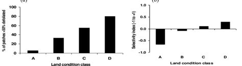 Figure Two Measures Of Selective Preference Of Patch Condition From Download Scientific