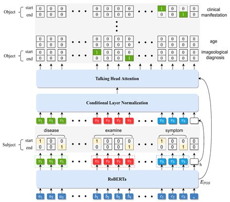 A Joint Extraction System Based On Conditional Layer Normalization For