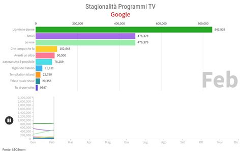 Programmi TV GOOGLE Flourish