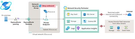 Announcing The Public Preview Of Azure Monitor Network Security Perimeter Features Microsoft