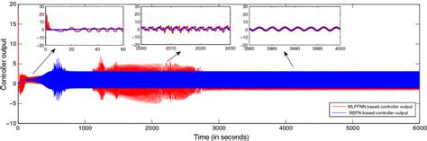 Rbfn And Mlffnn Controllers Outputs During Online Training Download Scientific Diagram