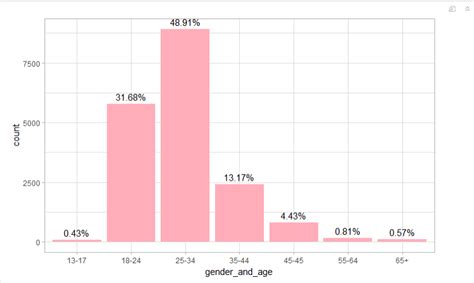 R Increase The Distance Between X Axis Factor And The Plot Stack