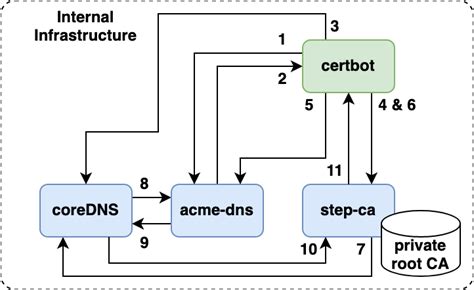 Automatic Certificate Creation In Private Public Key Infrastructure PKI Zufar Dhiyaulhaq