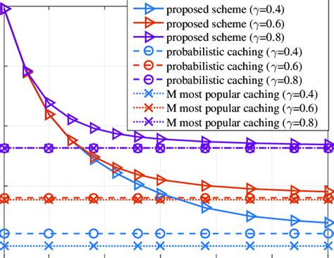 Comparisons Among Mpc Probabilistic Caching And The Proposed Caching