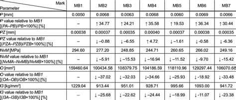 Summary Of The Static Analysis Results For The Selected Weight Reduced
