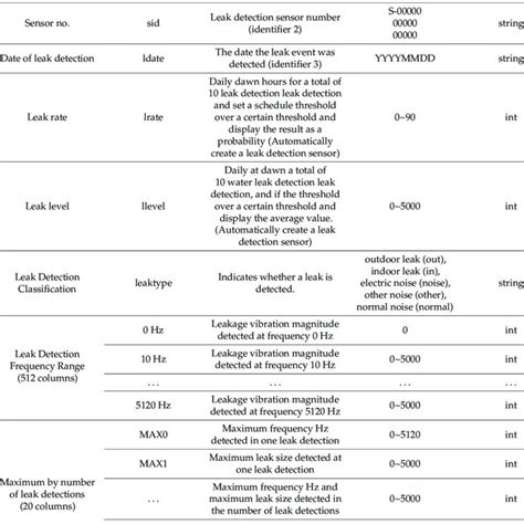 Format And Description Of Water Pipeline Leak Detection Data