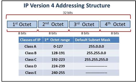 define ip address specify ipv4 address class with their address ranges