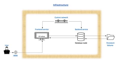 Docker Compose Real Time Project For Beginners To Build Portfolio 💡♾️🚀 By Jaldeep Vasani Medium