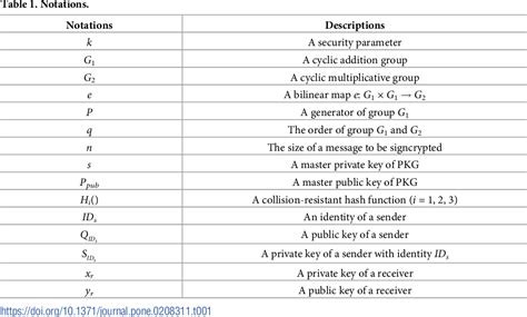 Table 1 From An Efficient Heterogeneous Signcryption For Smart Grid Semantic Scholar