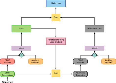 Figure 2 From Adversarial And Auxiliary Features Aware Bert For Sarcasm
