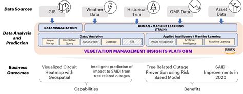Field Notes Applying Machine Learning To Vegetation Management Using Amazon SageMaker AWS