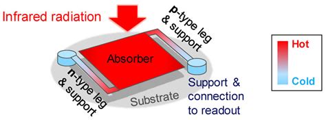 A Schematic Of A Thermoelectric Bolometer I The Absorber Absorbs The Download Scientific