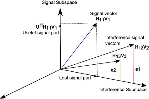 interference and signal subspaces at receiver 1 download scientific
