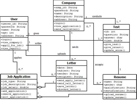 Computer Engineering Made Easy SEM COMP MU UML Diagrams Online Job Portal For OOSE Practicals
