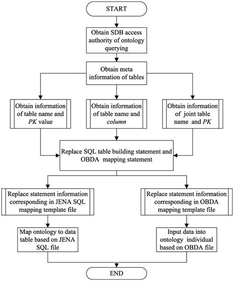 Data Conversion Process Flow Diagram Organisation Data Flow
