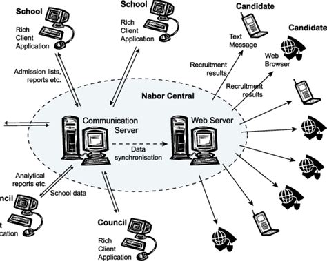 The architecture of Nabor of Nabor | Download Scientific Diagram