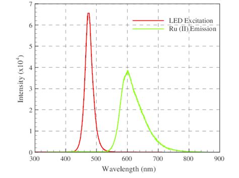 spectral analysis of aa psp emission with led excitation download