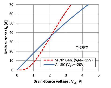 Increasing Power Density