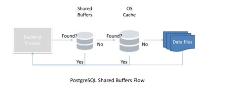 A Comprehensive Guide: PostgreSQL Shared Buffers（译） - 墨天轮