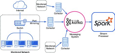 Architecture Of The Proposed Online Monitoring System Download Scientific Diagram