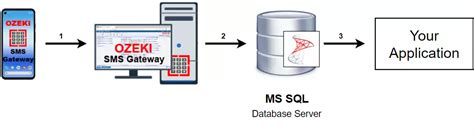 How To Send Sms From MS SQL How To Send Sms From MS SQL