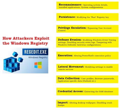 musa karakaya on linkedin 🔧 how attackers exploit the windows registry