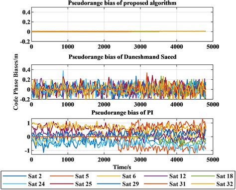 a new blind anti‐jamming algorithm based on a novel antenna array