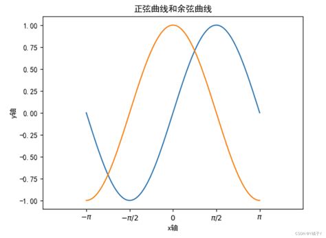 数据可视化——图表辅助元素的定制matplotliby轴标签 Csdn博客