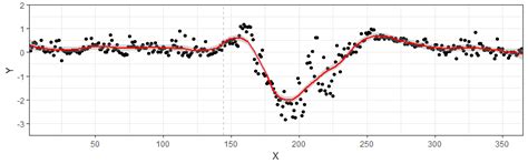 R What Does The Span Argument Control In Geomsmooth Stack Overflow
