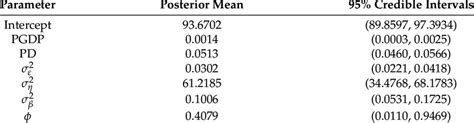 Parameters Estimated Based On Fitting Data For The Hsvc Model