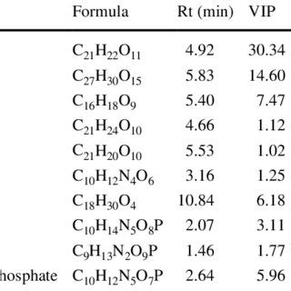 List Of Ions Identified As The Biomarkers In The Negative ESI Mode Download Scientific Diagram