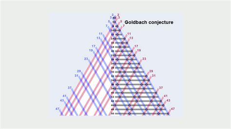 Famous Modern Math Problems The Goldbach Conjecture Towards Ai