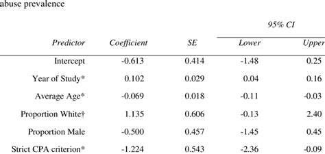 Parameter Estimates And Confidence Intervals For The Final Model Of
