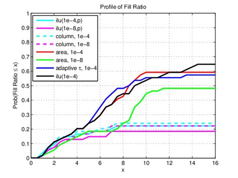 b shows the runtime comparison of the solvers in this plot the