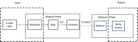 mapreduce workflow in proposed system download scientific diagram