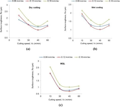 Surface Roughness Results For A Dry Cutting B Wet Cutting C Mql 33