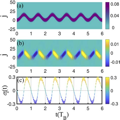 A And B The Distribution Evolution Of Total Density Leftvert