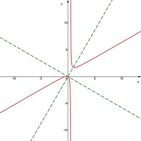 sketch the graph of 2 sqrt{3} x 2 6 x y sqrt{3} x 3 y 0 quizlet