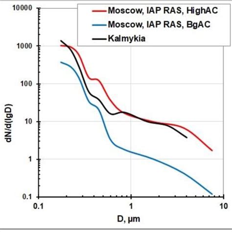 Microphysical Characteristics Of Near Surface Aerosol In October 2020