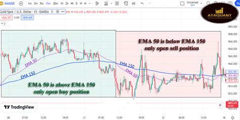 enhancing trading success with the stochastic and ema strategy