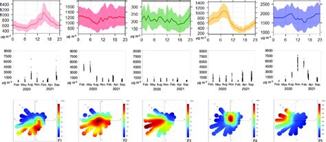 Pmf Source Specific Diurnal Seasonal Variations Of Gaseous Pollutants Download Scientific