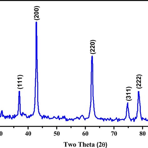 Co2 Tpd Graph Of Sol Gel Synthesized Mgo Nps Download Scientific Diagram