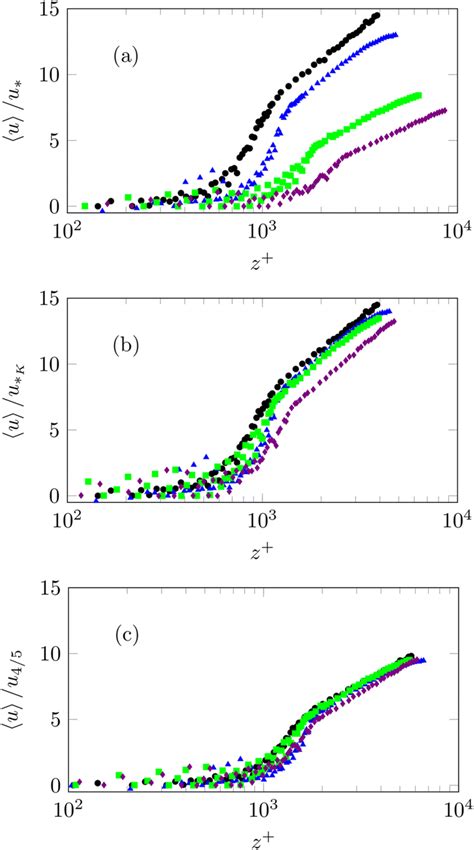 Dimensionless Velocity Profiles In Inner Coordinates Run0 Black