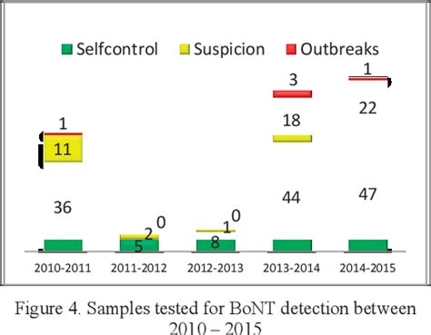 Figure 1 From Botulinum Neurotoxin Serotypes Involved In Food Borne Botulism Outbreaks In