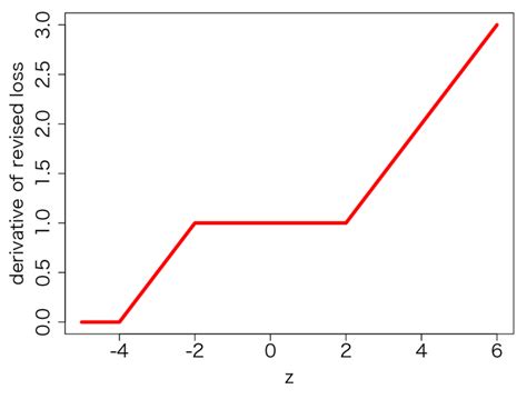 The Derivative Of The Loss Function Corresponding To The Revised