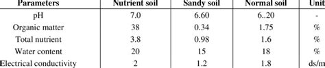 Physical And Chemical Characteristics Of Different Soil Types Download Scientific Diagram